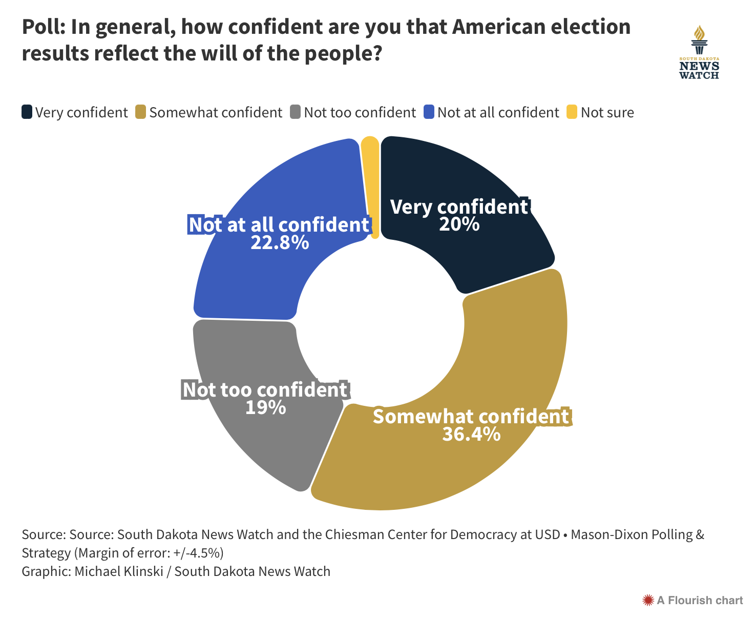 Computer Coding Error Snags South Dakota Voter Rolls | Aberdeen Insider