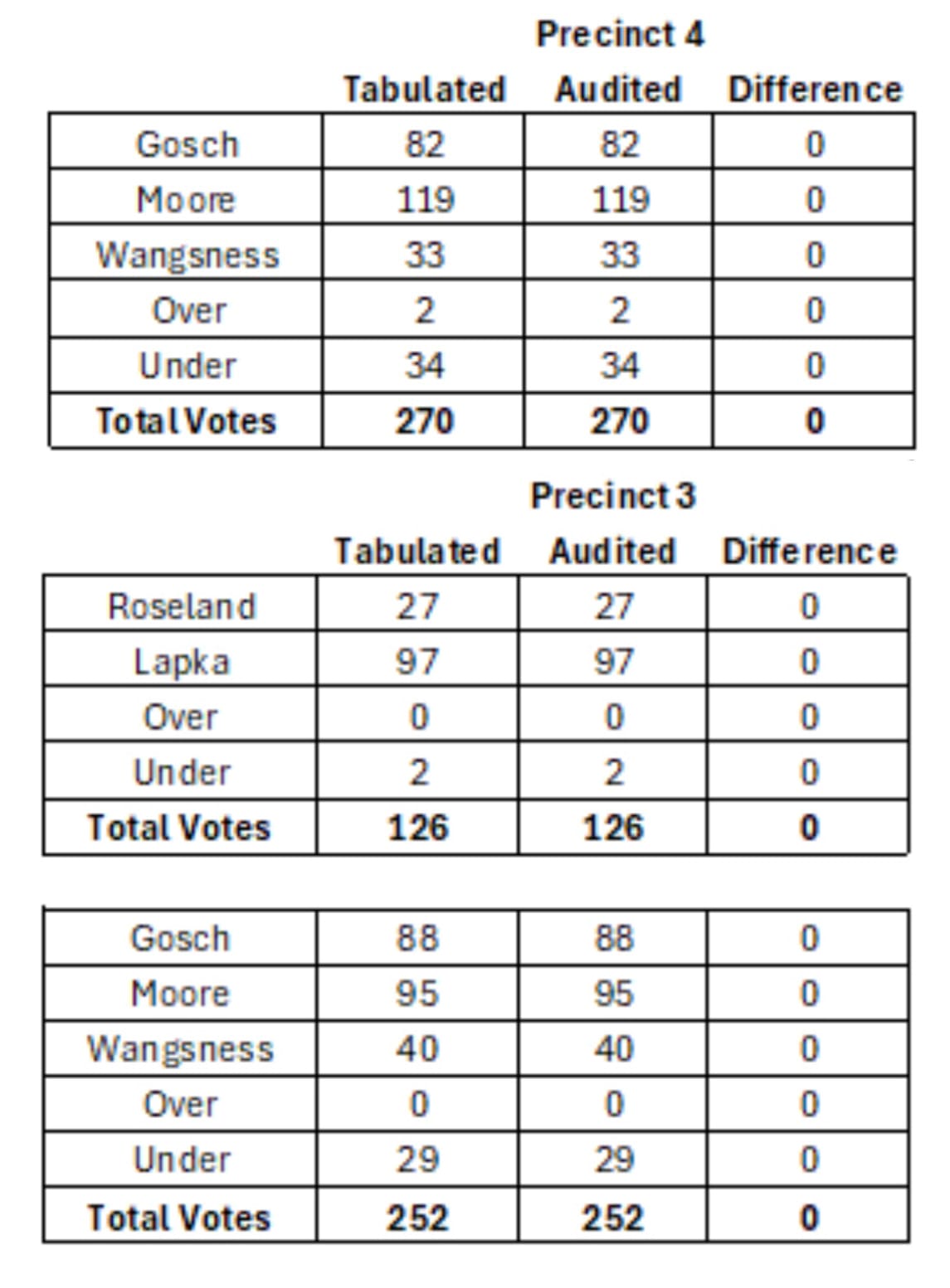 Second Audit Confirms McPherson County Vote Tabulator Totals ...