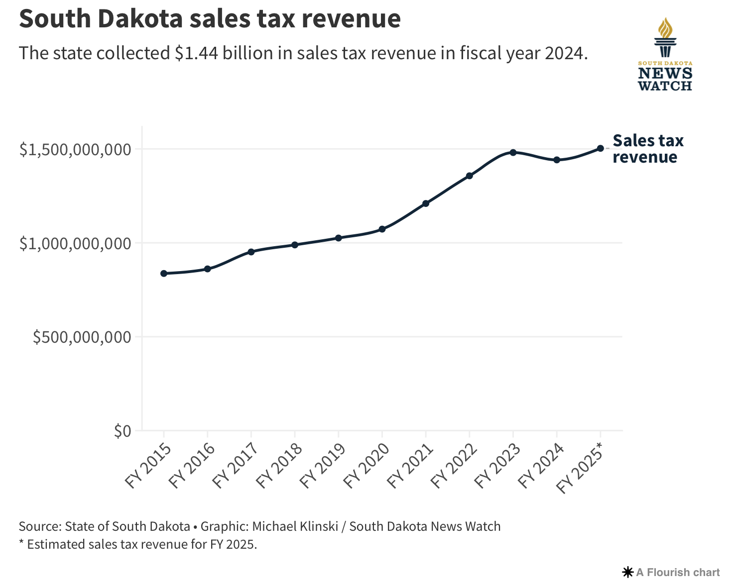 Expect More Belt-tightening Than Bravado In Noem's Budget Address Later ...
